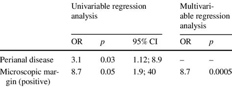 Univariable And Multivariable Regression Analysis Of Surgical