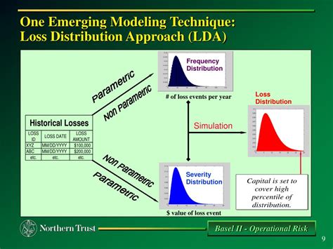 PPT A Practical Discussion Of EVT Based Modeling Of Operational Risk PowerPoint Presentation