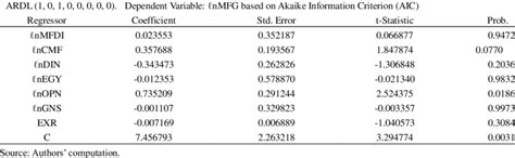Estimated Long Run Coefficients Of The Ardl Model Download Table