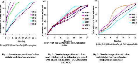 Table 2 From Design And Evaluation Of Controlled Release Colon Matrix Tablets Of Mesalamine By