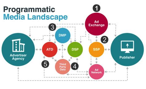 The Programmatic Display Landscape Simplified Media Two Interactive