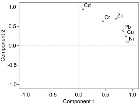 Plot Of Loading Of Two Principal Components In The Rotated Space