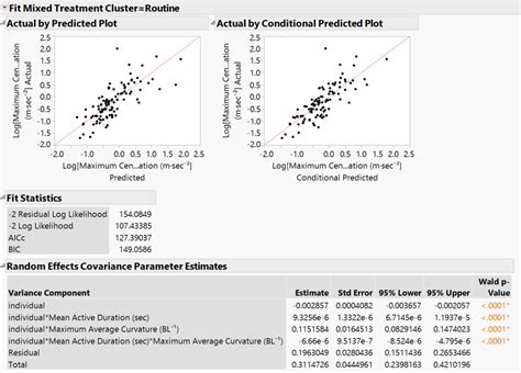 Interpreting Mixed Model Jmp User Community