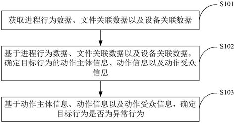 Behavior Detection Method And Device Storage Medium And Electronic
