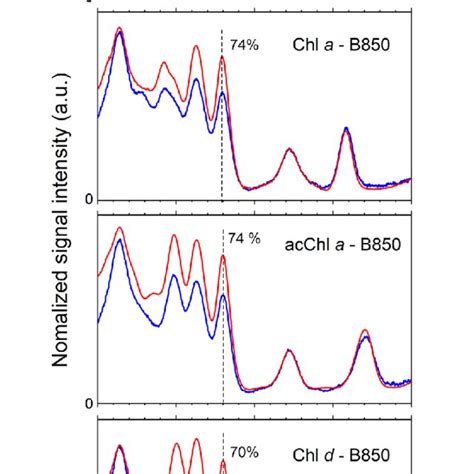 Fluorescence Excitation Spectra Exc And Absorptance 1 Transmittance
