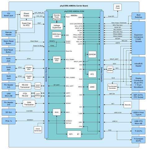 Am65x Ti Arm Cortex A53 R5f System On Module Phytec