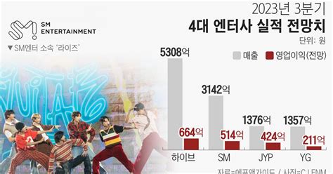 Sm 3분기 사상 최대 실적 전망 엔터사 줄줄이 웃는다 조선비즈