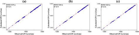 Comparison Of The Observed And Simulated Groundwater Level For A Mlp