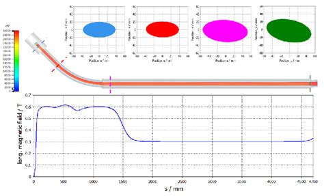 Electron Beam Dynamics Along The Electron Lens The Color Code Download Scientific Diagram