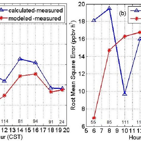 A Mean Bias Error Mbe And B Root Mean Square Error Rmse For Download Scientific Diagram