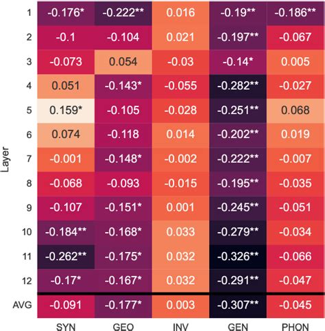 Figure 1 From Identifying The Correlation Between Language Distance And