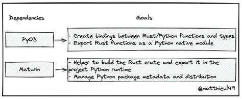 Rust Python Integration Sale Discount