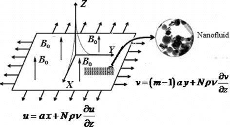 Schematic Diagram Of The Flow Configuration Download Scientific Diagram