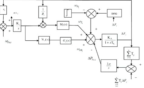 Modified Ith Area Wind Integrated Power System Model With Delay
