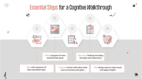 Cognitive Walkthrough Vs Heuristic Evaluation Gapsy Studio