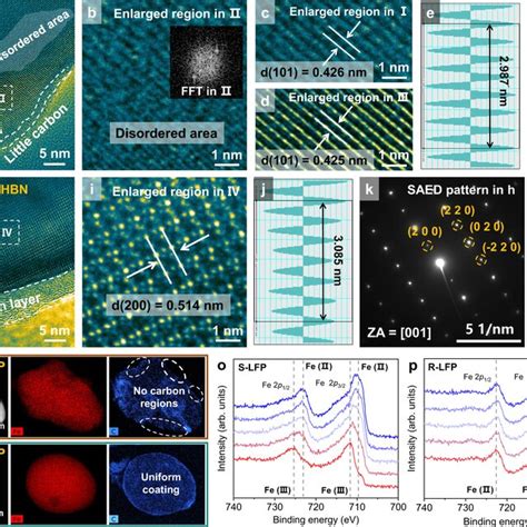 Pdf Direct Regeneration Of Degraded Lithium Ion Battery Cathodes With A Multifunctional