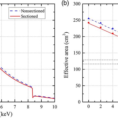 A Variation In On Axis Effective Area With Photon Energy Of