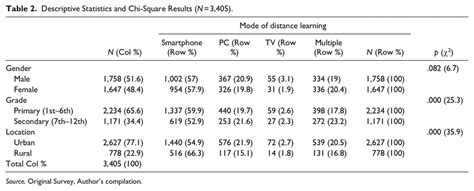 Descriptive Statistics And Chi Square Results N 3 405 Download Scientific Diagram