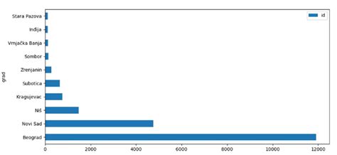 Graph Showing The Frequency Of The Ten Most Common Categorical Download Scientific Diagram