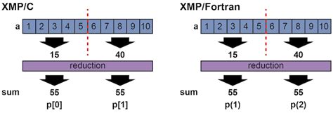 11 Loop Construct — Xcalablemp Handbook 10 Documentation