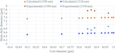 Mode Field Diameter Dependence On The Core Diameter Download Scientific Diagram