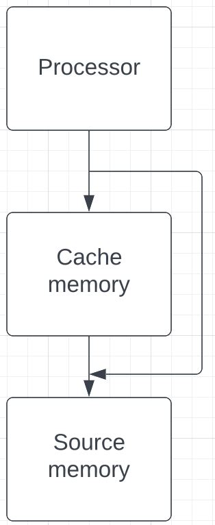 Best 6 Caching Strategies For Boost Your Website Performance