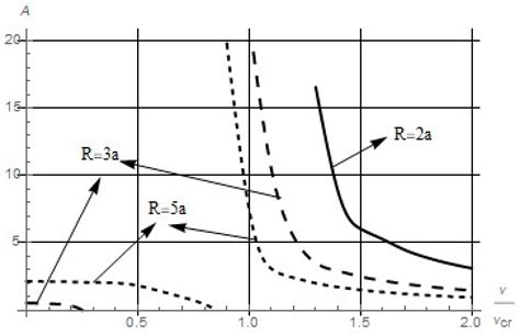 Thermoelastic Response Of Closed Cylindrical Shells In A Supersonic Gas