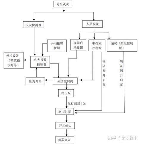 高压细水雾灭火系统的工作流程图 知乎