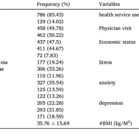 Distribution Of Demographic Variables In Study Population Download Scientific Diagram