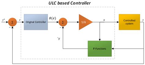 Processes Free Full Text A Novel Ultra Local Based Fuzzy Pidf Controller For Frequency