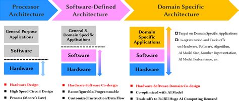 Figure 1 From Computing Architecture For Large Language Models Llms And Large Multimodal