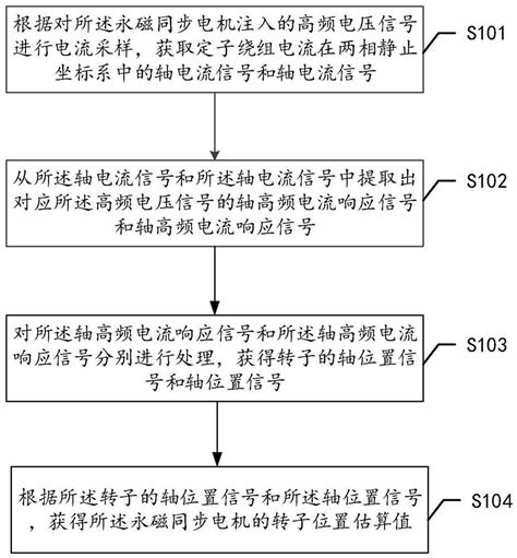 Permanent Magnet Synchronous Motor And Rotor Position Estimation Method
