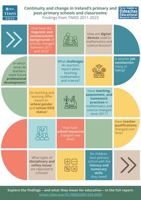 Timss Timss Primaryeducation Postprimaryeducation Mathematics