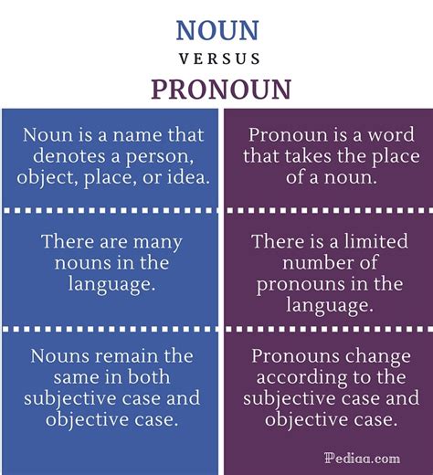Difference Between Noun And Pronoun Pediaa Com