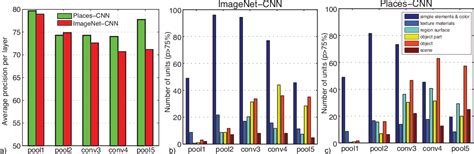 figure 2 1 from interpretable representation learning for visual