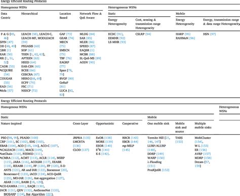 Classification Of Reviewed Routing Protocols For Wireless Sensor