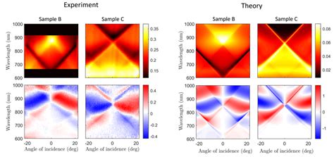 Color Online Theoretical And Experimental Wavelength And Angular Download Scientific Diagram