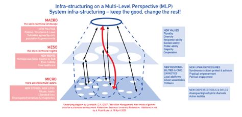 Workshop Actions Summarised Across A Multi Level Perspective Mlp