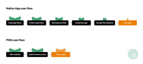 Magento Pwa— Everything You Need To Know Aureate Labs