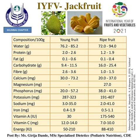 Jackfruit Nutrition Society Of India Mumbai Chapter Facebook