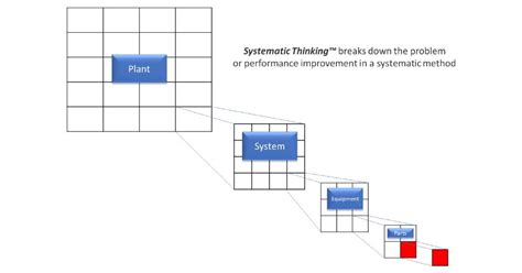 Systematic Thinking™ To Exploit Data For Better Insights