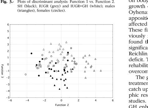 plots of discriminant analysis function 2 vs function 3 sh black
