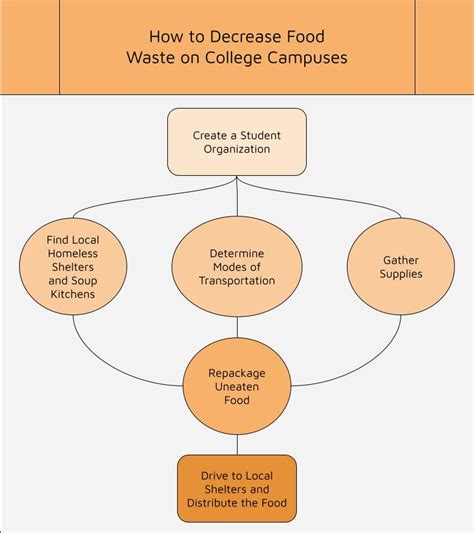 Data Flow Diagram For Food Waste Management System Erd Order
