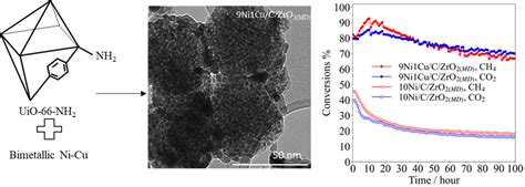 Engineering Bimetallic Ni Cu Nanoparticles Confined In Mof Derived