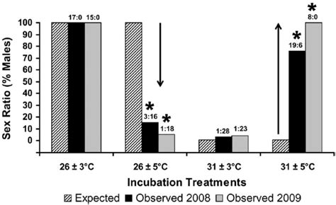Reversing Effect Of Increasing Thermal Variance On Sex Ratios Of Download Scientific Diagram