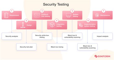 Mobile App Testing Qas Guide To Types Challenges And Best Practices