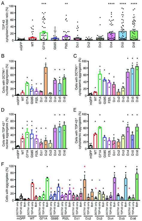 Effects Of Mutant Dctn1 On Tdp 43 Localization And Aggregation Of Dctn1