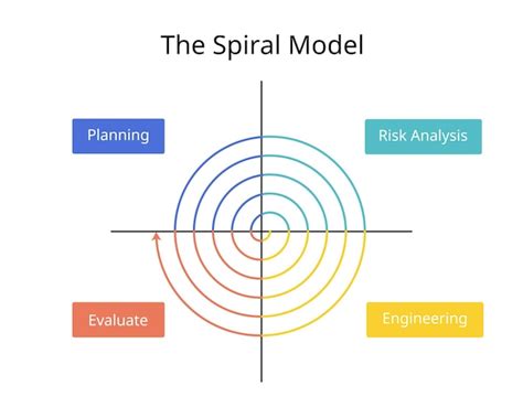 Premium Vector Spiral Model Is A Software Development Life Cycle Or Sdlc Model That Provides A