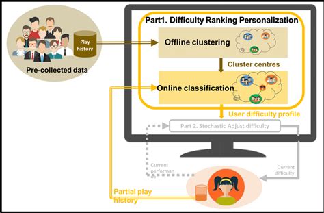 Overview Structure Of The Clustering Based Difficulty Ranking