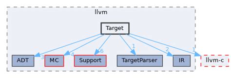 llvm include llvm target directory reference